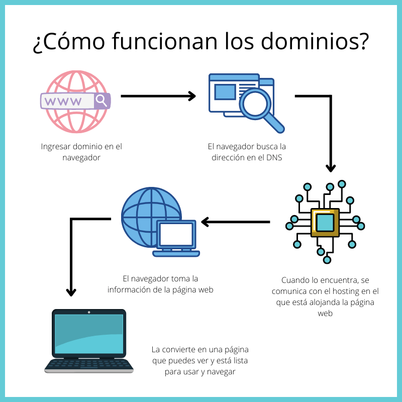 Cómo saber a quién pertenece un dominio web - Digital Grow