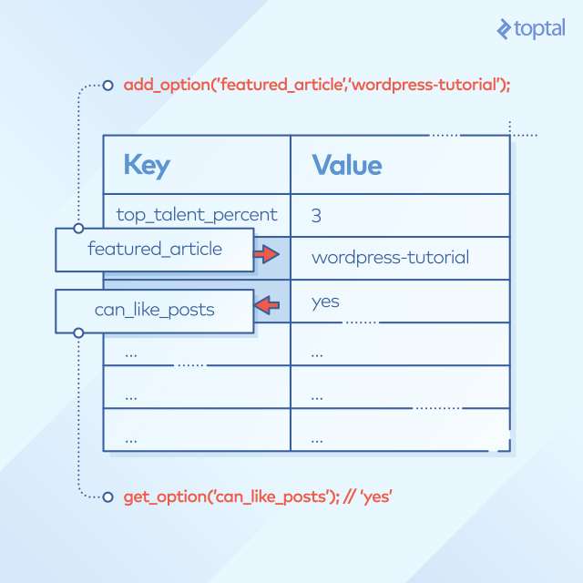 Función get_option en WordPress: ¿qué es y cómo usarla? - Digital Grow