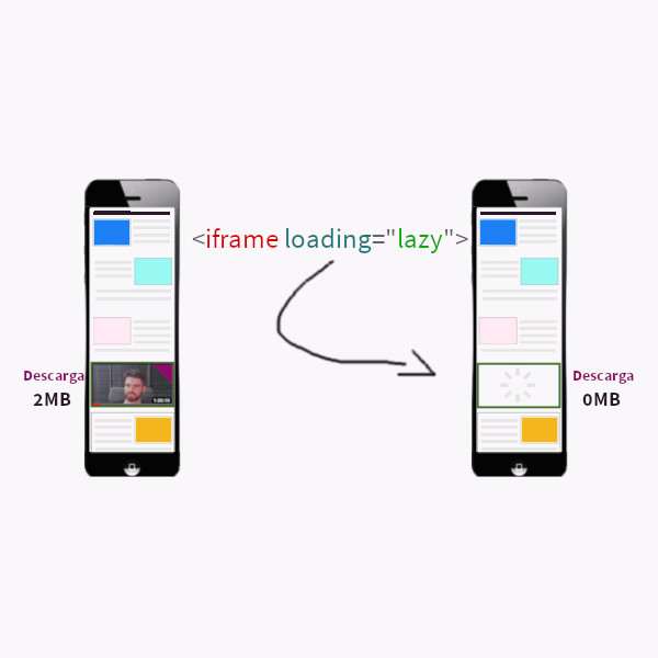 Lazy Load en WordPress: mejora de velocidad web - Digital Grow